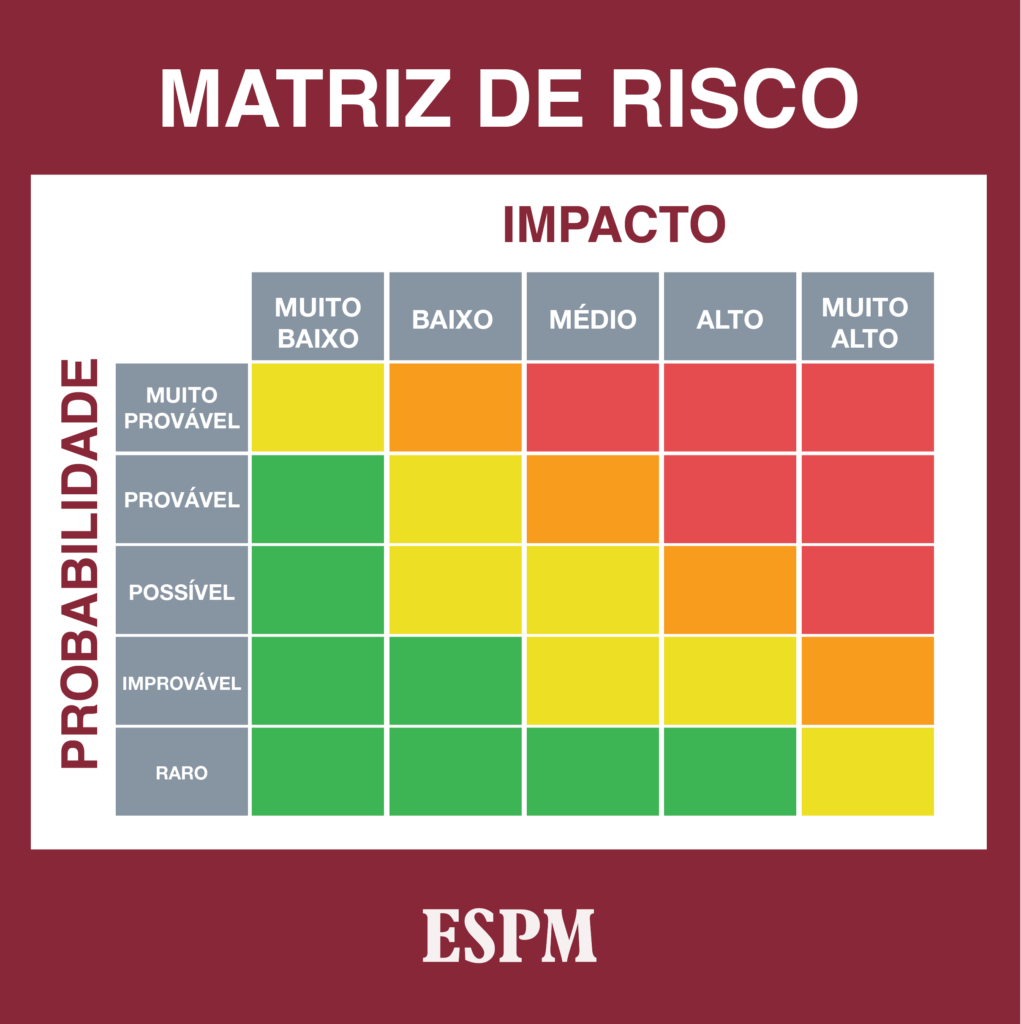 Matriz de risco: o que é e como fazer • ESPM